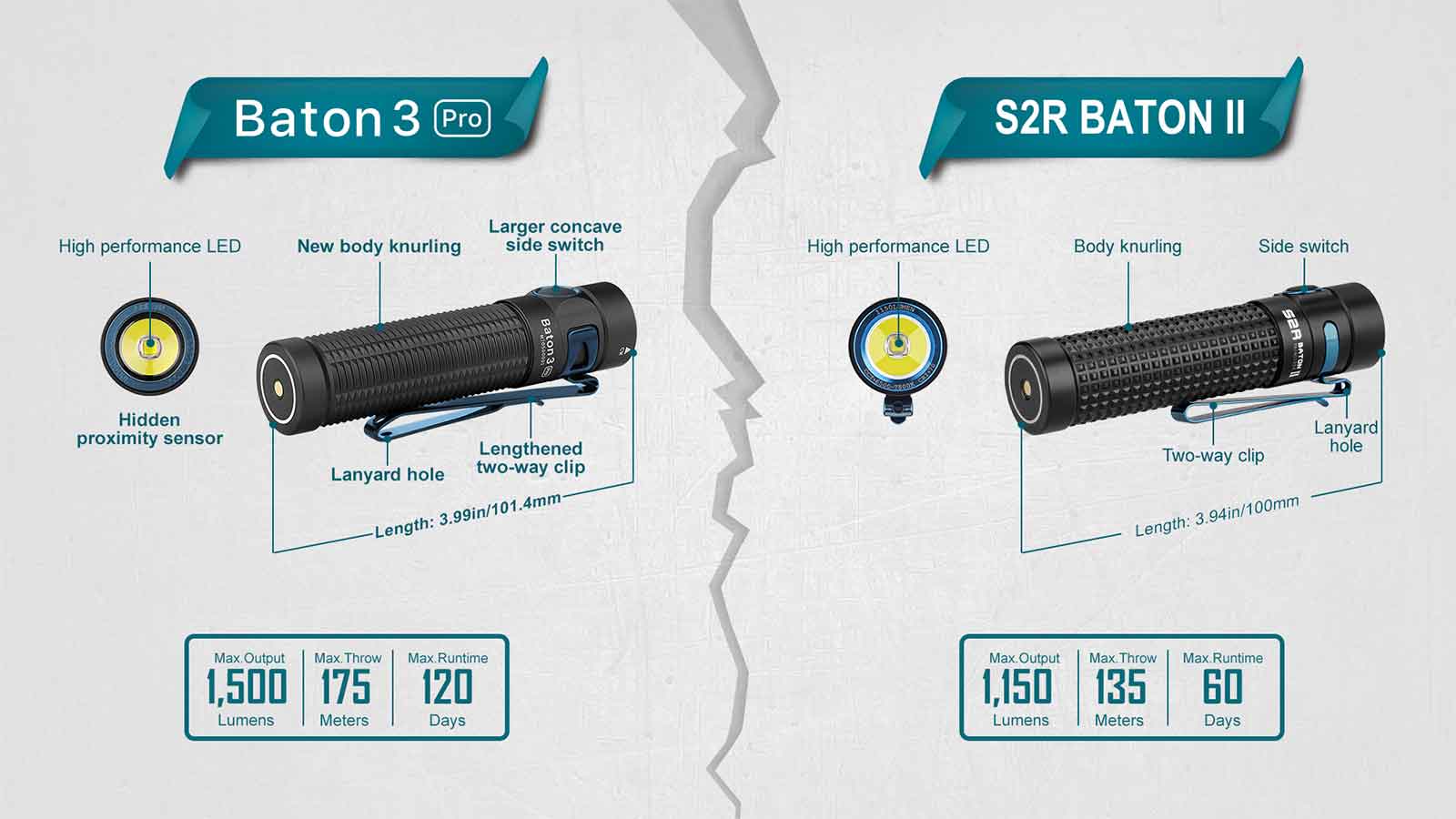 La Olight Baton 3 Pro : la version améliorée de la S2R BATON II